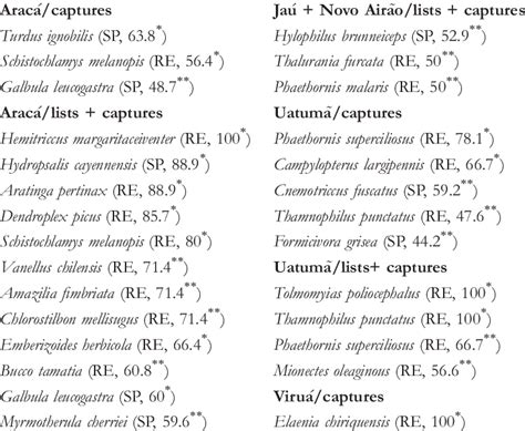 Indicator Bird Species For Each Study Region Habitat Association