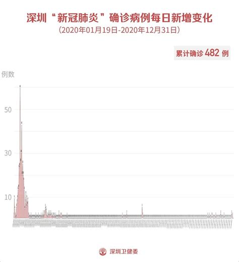 10月23日深圳无新增病例！十省区市报告113人阳性，去过这些地方速速报备！科普健康160资讯网