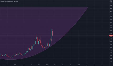 BTU Stock Price And Chart NYSE BTU TradingView