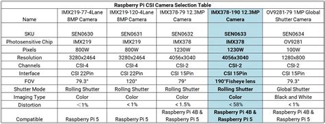 IMX378 190 12 3MP Wide Angle Camera Module For Raspberry Pi 4B 5 4056x3040 Resolution FOV190