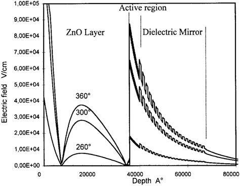 Electric Field Behavior As Function Of Depth Download Scientific Diagram
