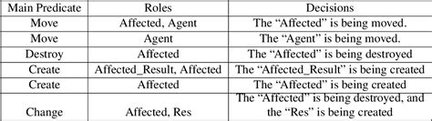 Table 1 From The Role Of Semantic Parsing In Understanding Procedural