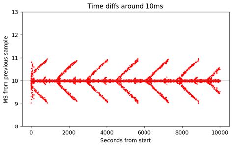 Periodic Esptimer Variation With Ble Idfgh 9053 · Issue 10457