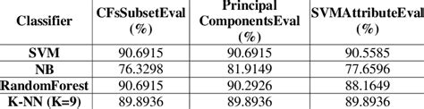 The Accuracy Of Each Classifier With The Three Feature Subsets