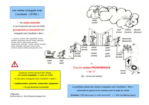 Les verbes conjugués avec L auxiliaire ÊTRE Tous les verbes