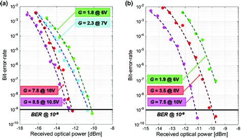 Sensitivity Assessments Of Waveguide Coupled Silicon Germanium Silicon Download Scientific