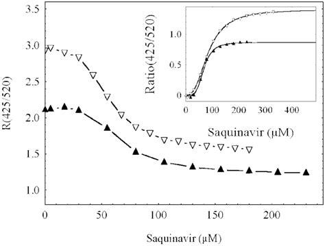 Variation Of The Fluorescence Ratio R 450 520 As A Function Of