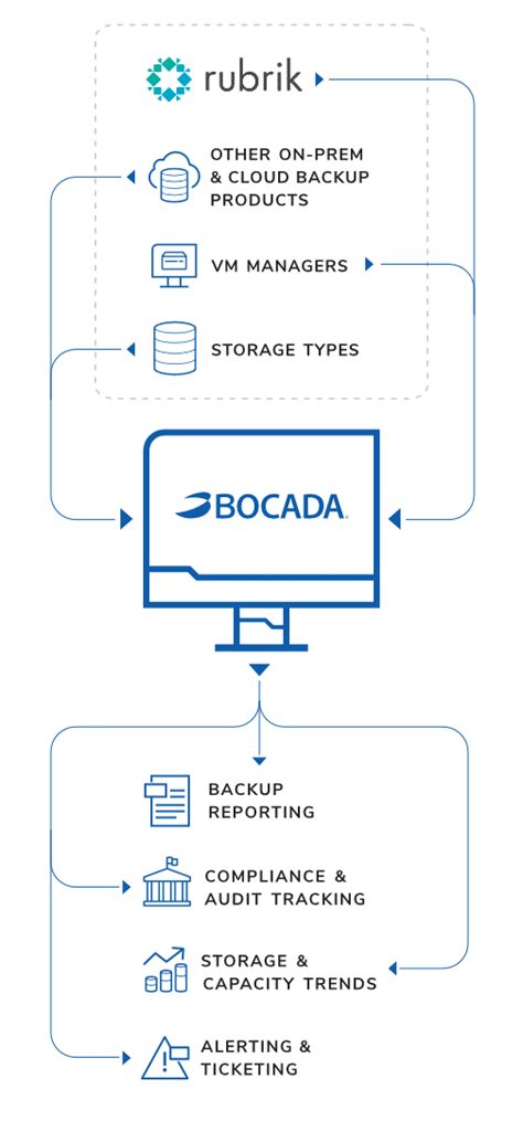 Rubrik Backup Reporting Monitoring With Bocada