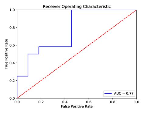 Receiver Operating Characteristic Curve For Extratreesclassifier Download Scientific Diagram