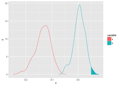 R Shade Geom Density Over Interval On X Axis If There Is No Y Variable Stack Overflow