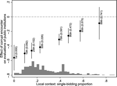 Context Dependent Effects Of Corrupt Encounter On Evaluations Of Public