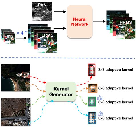 논문 리뷰 Adaptive Rectangular Convolution For Remote Sensing Pansharpening