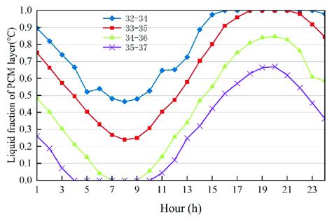 Liquid Fraction Of 25 Mm Pcm With Different Melting Temperatures