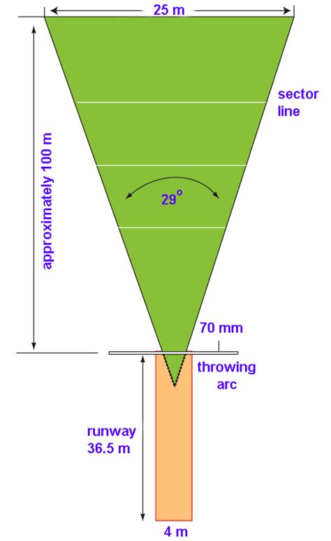Javelin Throw Field Diagram At Imogen Parry Okeden Blog