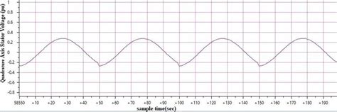 Quadrature Axis Stator Phase Voltage Download Scientific Diagram