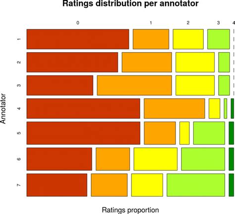 Ratings Distribution Per Annotator In This Chart The Seven Annotators
