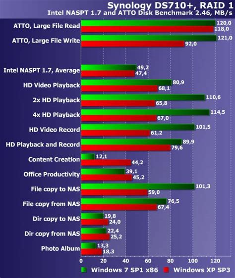 RAID Arrays In HP ProLiant MicroServer NAS Mode Performance Tests And Comparison RAID Data