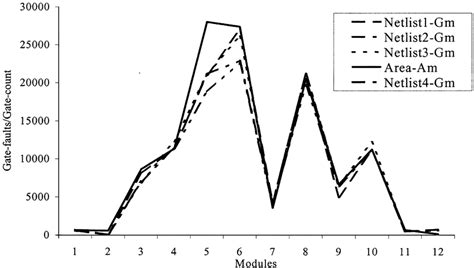 Design D3 Error Versus Fault Coverage Download Scientific Diagram
