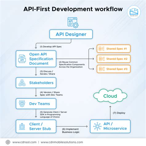 Api First Development Revolutionizing Digital Integration And Scalability