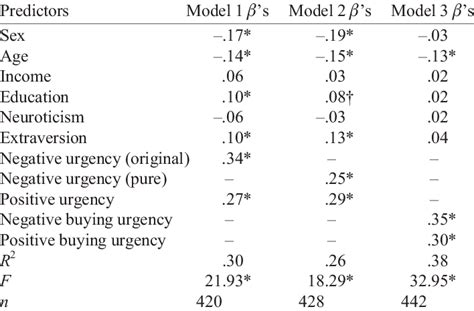 Multiple Regression Analyses Dependent Variable Compulsive Buying