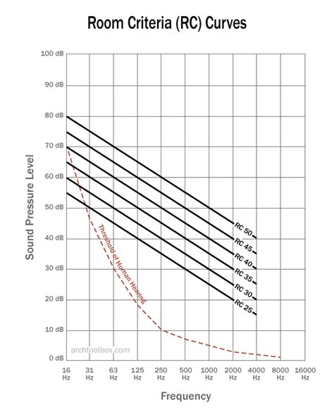 How To Measure Noise Floor In A Room