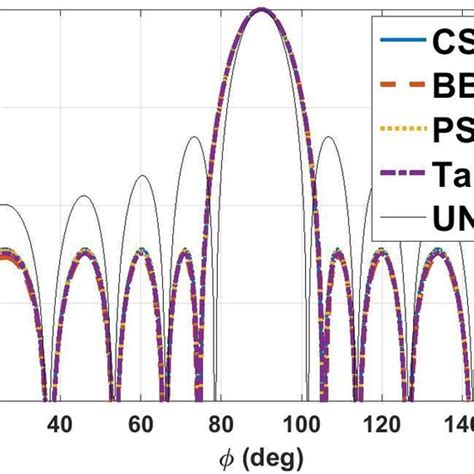 array factors of the 11‐element laa download scientific diagram