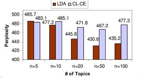 Perplexity Results Using Different Predefined Numbers Of Topics For Lda