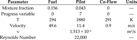 Description Of The Initialboundary Numerical Conditions For Piloted Download Table
