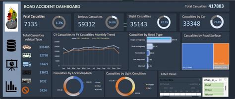 Himanshu Kumar On Linkedin Exceldashboard Roadaccidentanalysis Datadriven Roadsafety