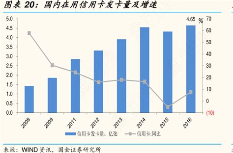 国内在用信用卡发卡量及增速图表行行查行业研究数据库