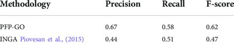 analysis of inga and pfp go based on ppi network sequence and domain