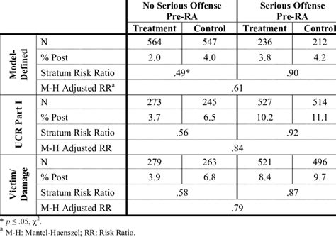 9 Post Random Assignment Offending Severity Stratified By Prior History Download Table