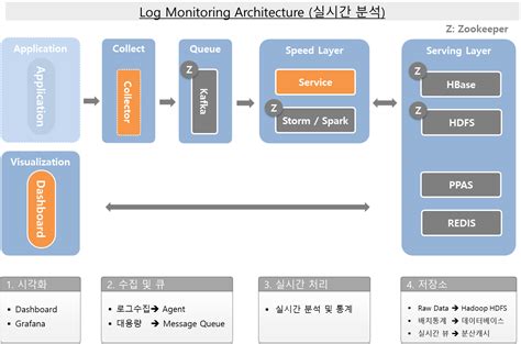 빅데이터 로그 모니터링 아키텍처 Kyun