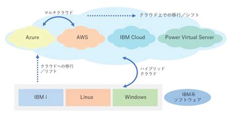 IBM系ソフトウェア 製品サービス 株式会社クレスコジェイキューブ