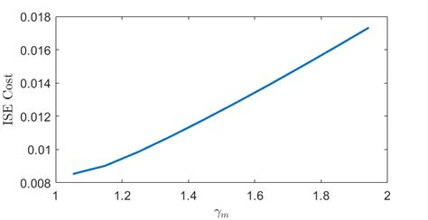 performance robustness trade off curve for pid controller with gain