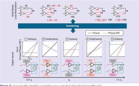 Figure 11 From Advanced Gan Wideband Multiband Power Amplifier For Sub