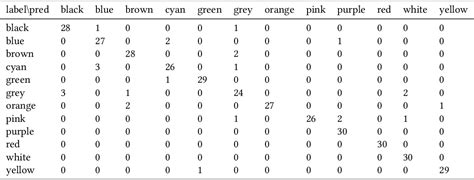 Table 3 From Object Based Vehicle Color Recognition In Uncontrolled