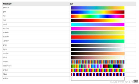 解决matlab中colorbar色系不一致的问题parula色系 Csdn博客