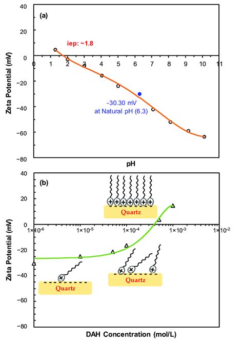 A Zeta Potential Ph Profile Of Quartz In The Absence Of Dah B Zeta