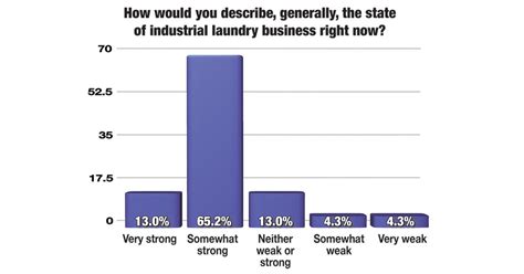 Survey Most Operators Indicate Laundry Business Strong American