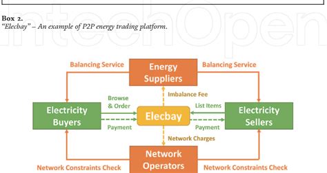 Figure 2 From Peer To Peer Energy Trading In Microgrids And Local