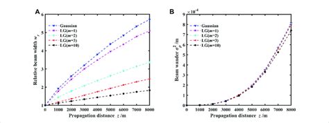 Variations Of The Relative Beam Width And Beam Wander For Different