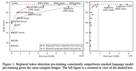 electra pre training text encoders as discriminators rather than