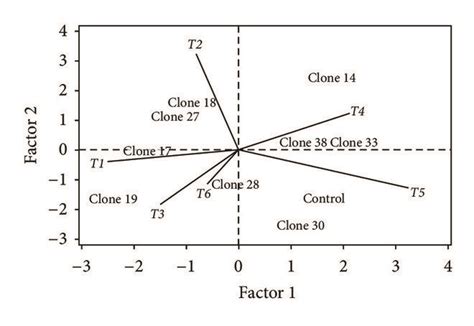 Ammi Biplot For A Yield And B Pyruvic Acid Content Showing Download Scientific Diagram