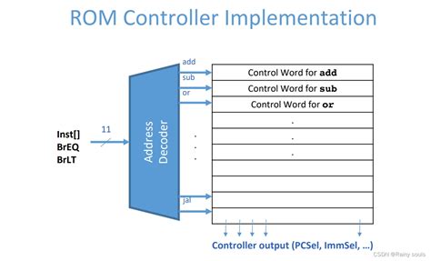 Cs61c硬件和cpu设计部分笔记个人记录向 Csdn博客