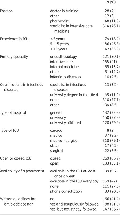Figure 1 From The Admin Icu Survey A Survey On Antimicrobial Dosing