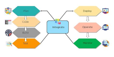 Devops Softwaredevelopment Continuousintegration Cloudcomputing