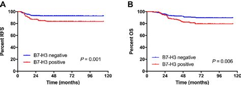 Kaplan Meier Curves Showing The A Relapse Free Survival Rfs And B