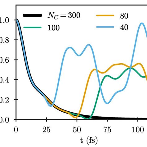 Excited State Population Of An Initially Excited Two Level Quantum