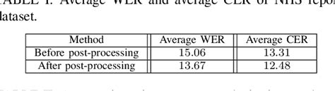 table i from an ocr post correction approach using deep learning for processing medical reports